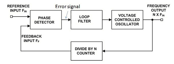 Integrated Phase-Locked Loops Offer User Benefits | DigiKey
